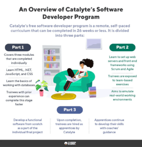 Discover Catalyte's software developer program